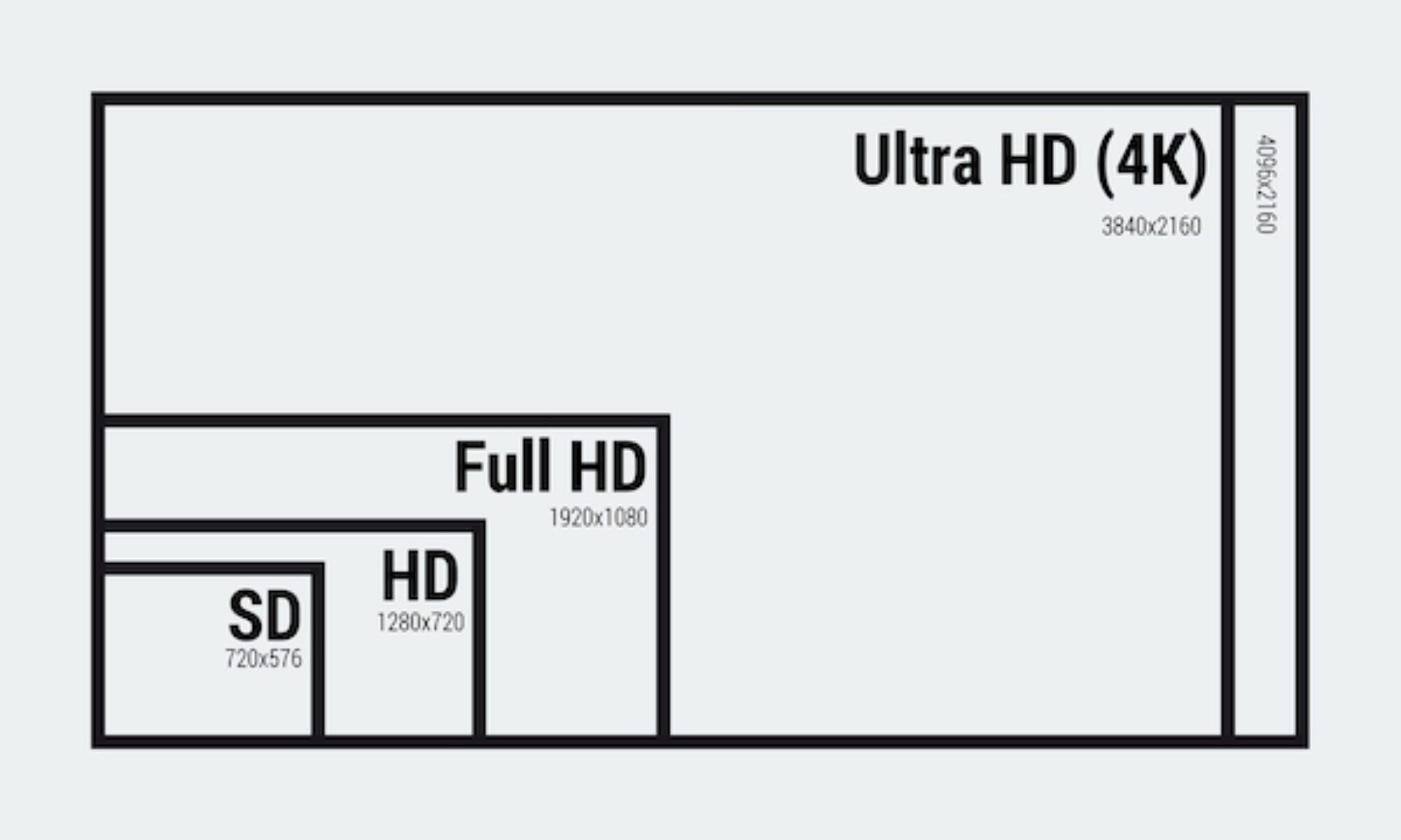 Full HD o 4K: todas la diferencias y cómo elegir