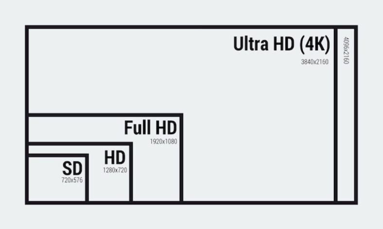Full HD o 4K: todas la diferencias y cómo elegir